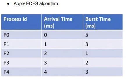 Solved Apply FCFS Algorithm Chegg Com