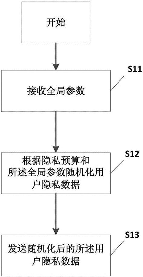 user privacy data sending method and receiving method eureka patsnap