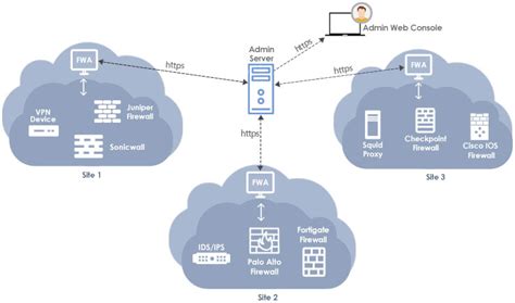 Manageengine Firewall Analyzer Distributed Firewall Analysis Solution For Multi National