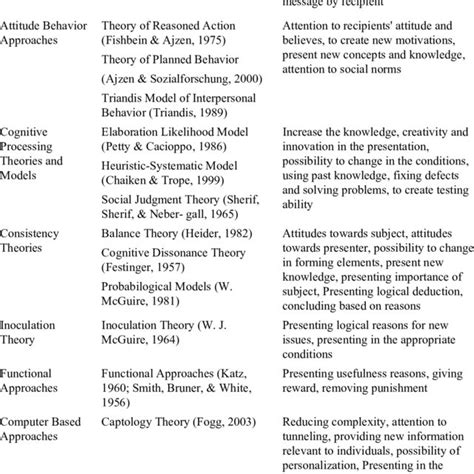 operating principles and concepts of persuasion models theories and