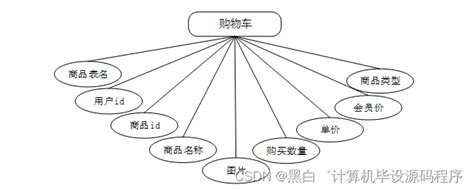 计算机毕业设计springboot虚拟物品交易系统qpolf9 附源码 基于springboot的游戏虚拟物品交易平台的设计与实现 Csdn博客