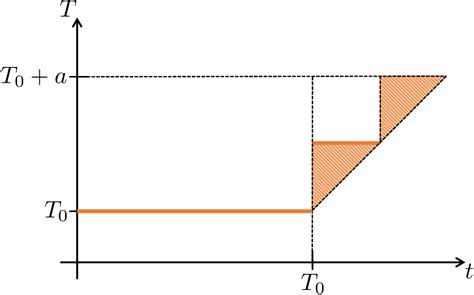 Integration Numerically Computing The Average Value Of An Oscillating Function Mathematics