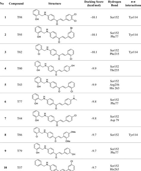 Top 10 Ligands With Their Docking Scores And Interactions Analysis Of Download Table