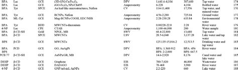 Electrochemical Enzymatic And Cyclodextrin Sensors For Detection Of