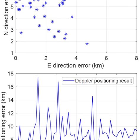 positioning errors of doppler positioning top horizontal positioning