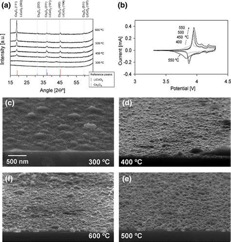 Xrd Patterns A Cvs Of Licoo2 Layers Obtained At Varying Temperatures