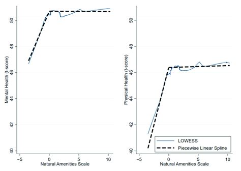 Lowess Curves And Piecewise Linear Splines Visualizing The Unadjusted Download Scientific