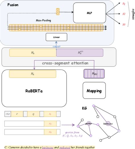 Figure 2 From Incorporating Commonsense Knowledge Graph In Pretrained Models For Social