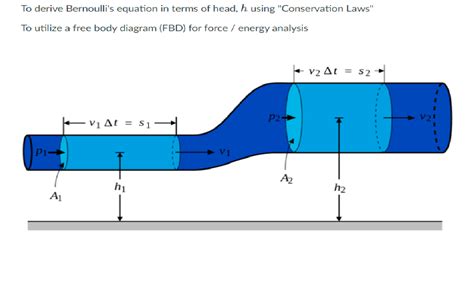 Solved To Derive Bernoullis Equation In Terms Of Head H