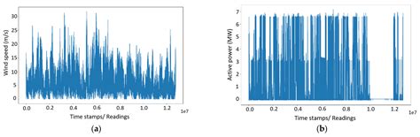 Offshore Wind Power Forecasting—a New Hyperparameter Optimisation