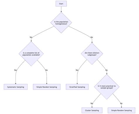 Choosing The Appropriate Sampling Method For Spreadsheet Data