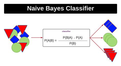 Naïve Bayes A Simple Yet Powerful Machine Learning Algorithm By Tech And Tales Medium