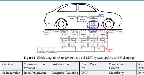 Figure 2 From A Review Of Standard In Inductive Power Transfer