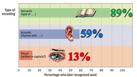 Semantic Encoding