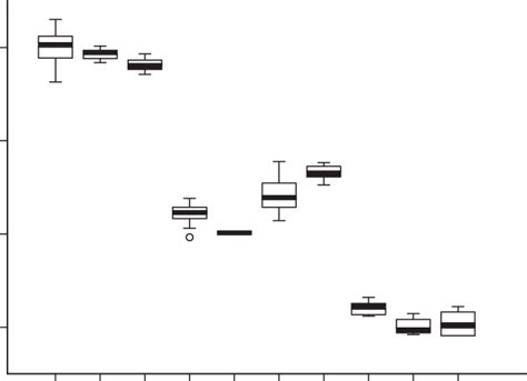 Box Plot Diagrams Of The Environmental Variables Referred To The Download Scientific Diagram