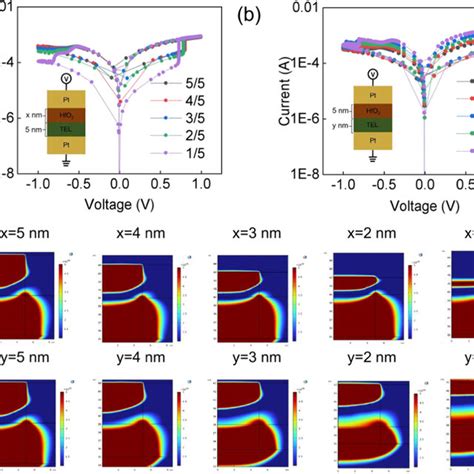 A Memristors Geometry Model Based On 2d Axis Symmetry B I V Download Scientific Diagram