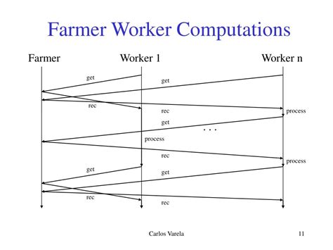 ppt concurrent and distributed programming patterns powerpoint presentation id 4994799