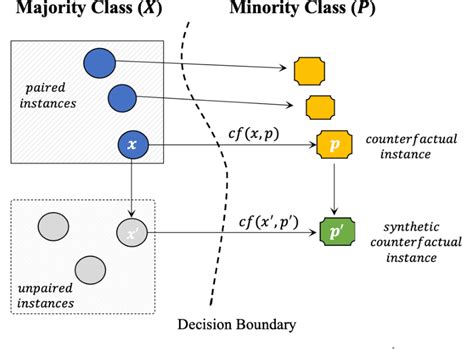 Figure 1 From Solving The Class Imbalance Problem Using A