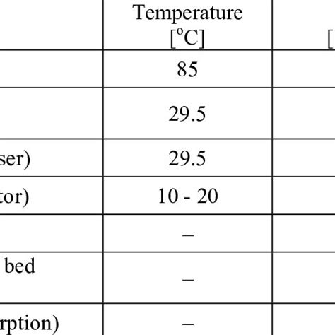operating parameters download table