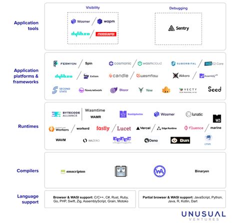 Webassembly原生云计算的下一波浪潮duckdb Wasm Csdn博客