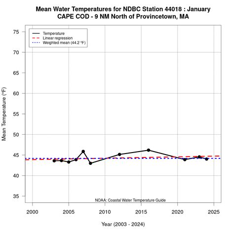 Table Rock Lake Water Temperature Cabinets Matttroy