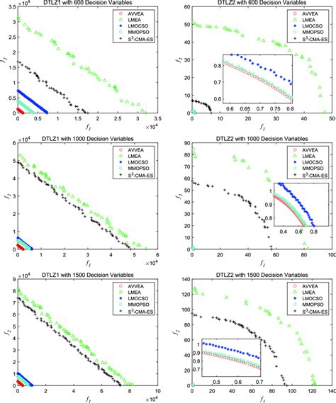 Pareto Fronts Obtained By Optimizers On Dtlz1 And Dtlz2 Download