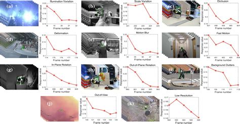 Anti Occlusion Object Tracking Based On Correlation Filter — Shengyun Anthony Peng