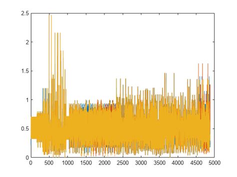 Wlanwaveformgenerator Generate Wlan Waveform Matlab