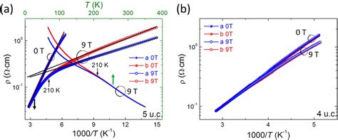 Log Plot Of Resistivity Along A And B Axes As A Function Of 1000t Download Scientific Diagram