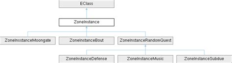 Elin Decompiled Documentation Zoneinstance Class Reference