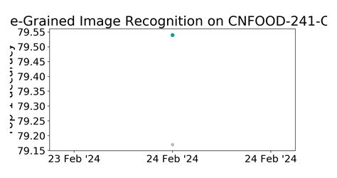 Cnfood 241 Chen Benchmark Fine Grained Image Recognition Papers