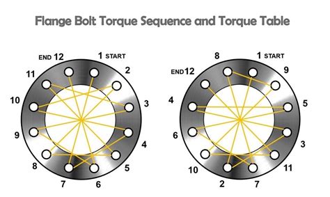 Flange Bolt Torque Sequence And Piping Fabrication World