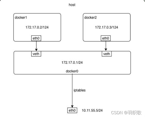 docker网络与资源控制 docker resources network csdn博客
