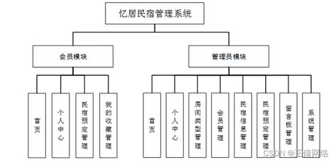 （附源码）ssm忆居民宿管理java计算机毕业设计项目民宿预定的数据流图 Csdn博客