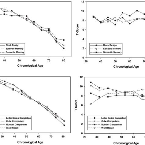 Mean T Scores For Various Cognitive Test Scores As A Function Of Age Download Scientific