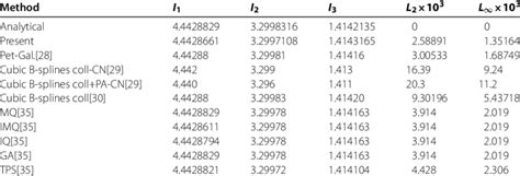 Errors And Invariants For A Single Solitary Wave With C 1 H 02 K