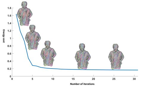 dynamic non rigid objects reconstruction with a single rgb d sensor