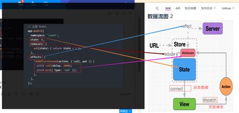 react redux dva简析 Duke