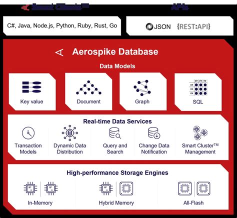 Real Time Scalable Nosql Database Aerospike