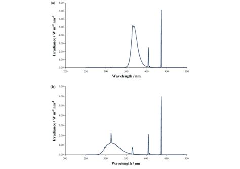 Spectral Output For A Uva Source And B Uvb Source Download