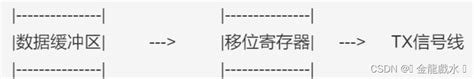 误用stm32串口发送标志位 “usart flag txe” and “usart flag tc”造成的bug stm32发送串口数据丢失第