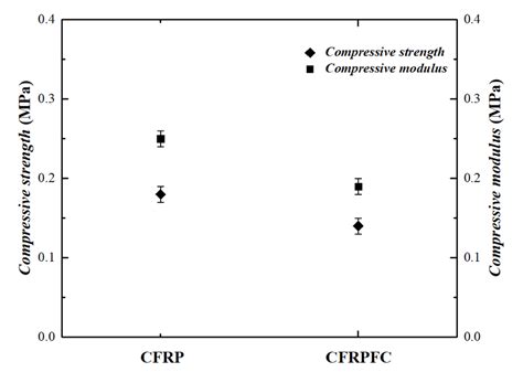 Illustrated The Compressive Strength And Modulus Of Cfrp And Cfrpfc