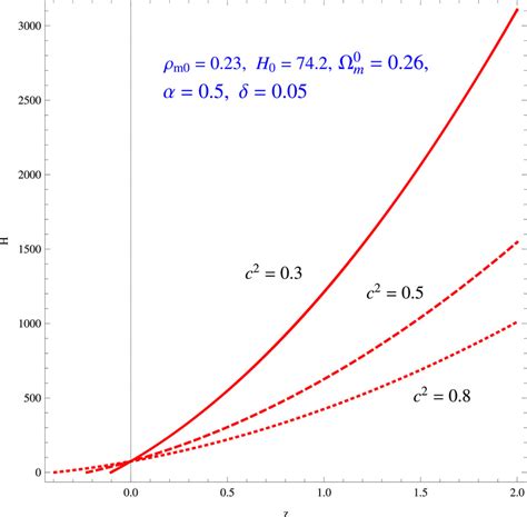 This Figure Plots The Reconstructed Hubble Parameter H ~ Based On