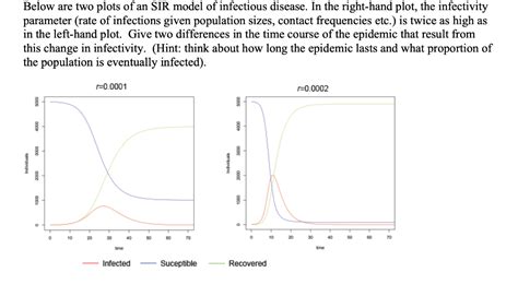 Below Are Two Plots Of An Sir Model Of Infectious