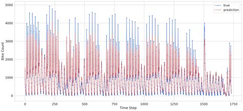 Demand Prediction With Lstms Using Tensorflow 2 And Keras In Python Curiousily Hackers