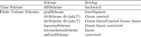 Numerical Schemes For The Flow Over Heated Plate Simulation Download