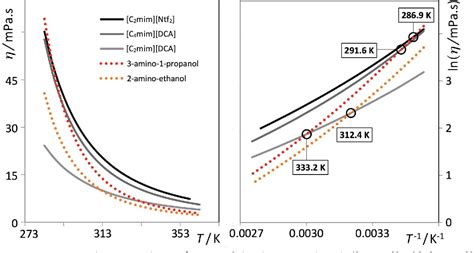 Figure 1 From Viscosity Minima In Binary Mixtures Of Ionic Liquids Molecular Solvents