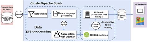 Main Workflow Diagram For Spatio‐temporal Co‐location Rules Mining In Download Scientific