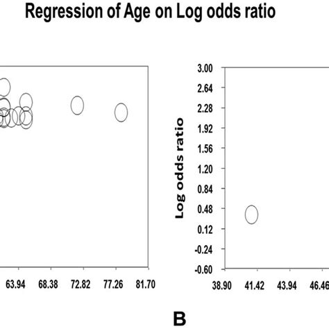 Meta Regression Plot Showing Relationship Between Age And The Log Odds Download Scientific