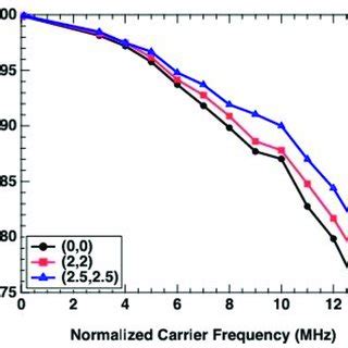 Cross Correlation Coefficients Against Normalized Carrier Frequency Download Scientific Diagram